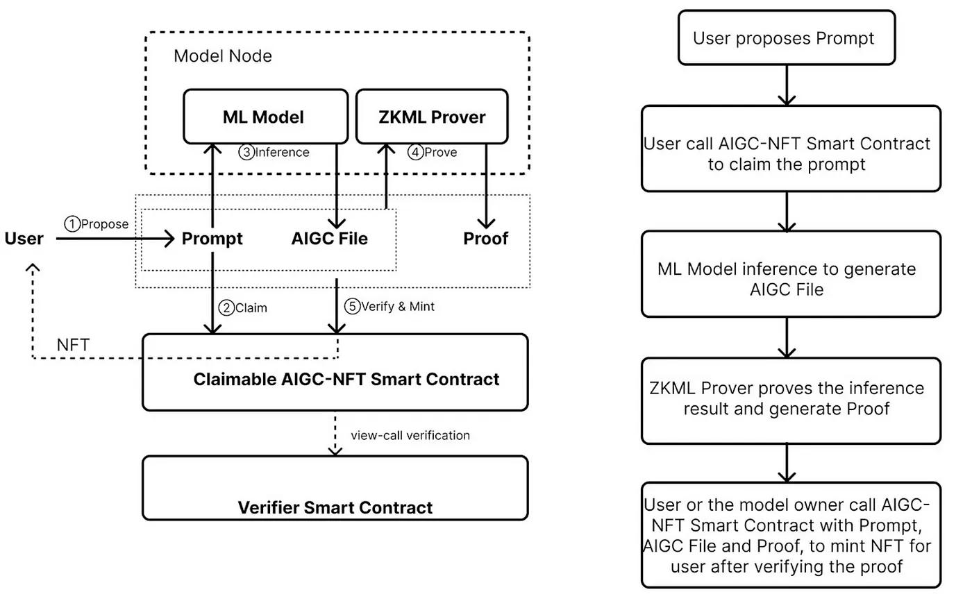 ZKML - Towards a Verifiable AI Future - iNEWS