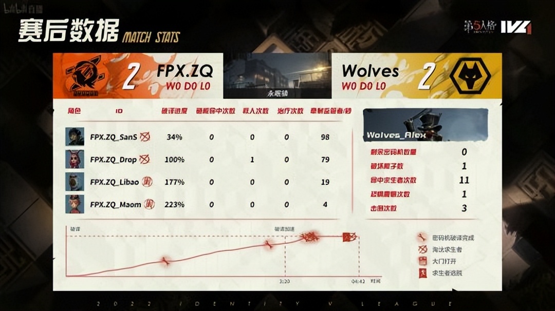 Fifth Personality IVL: Wolves_487 prospector brilliantly pinned down the performance star and ...