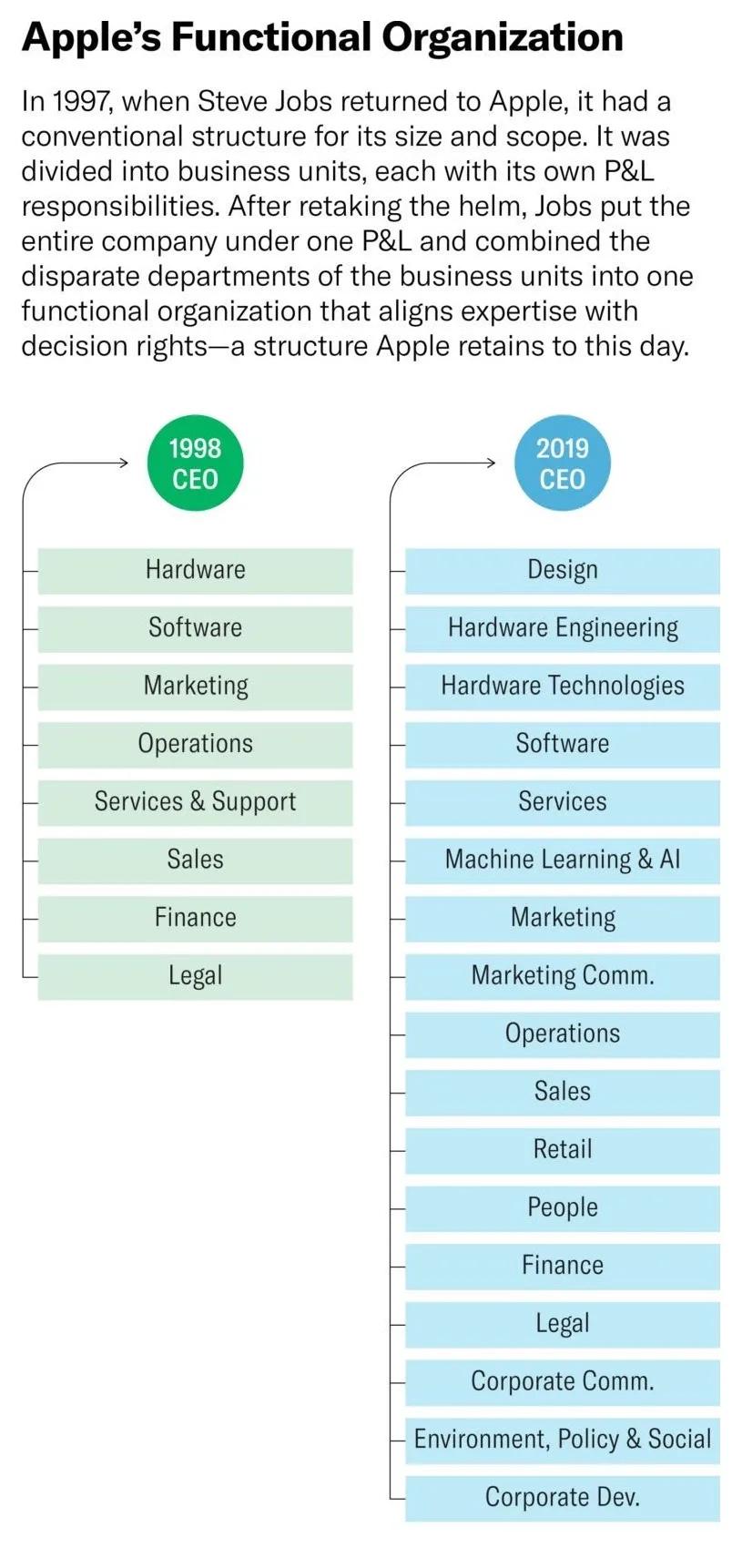 Explain Apple's organizational structure in detail and decipher more ...
