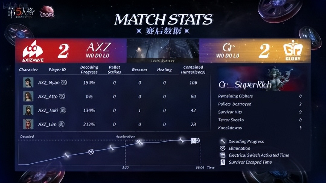 Fifth personality COA VI: Gr Survivor four runs to end the game! Defeat the powerful enemy AXZ ...