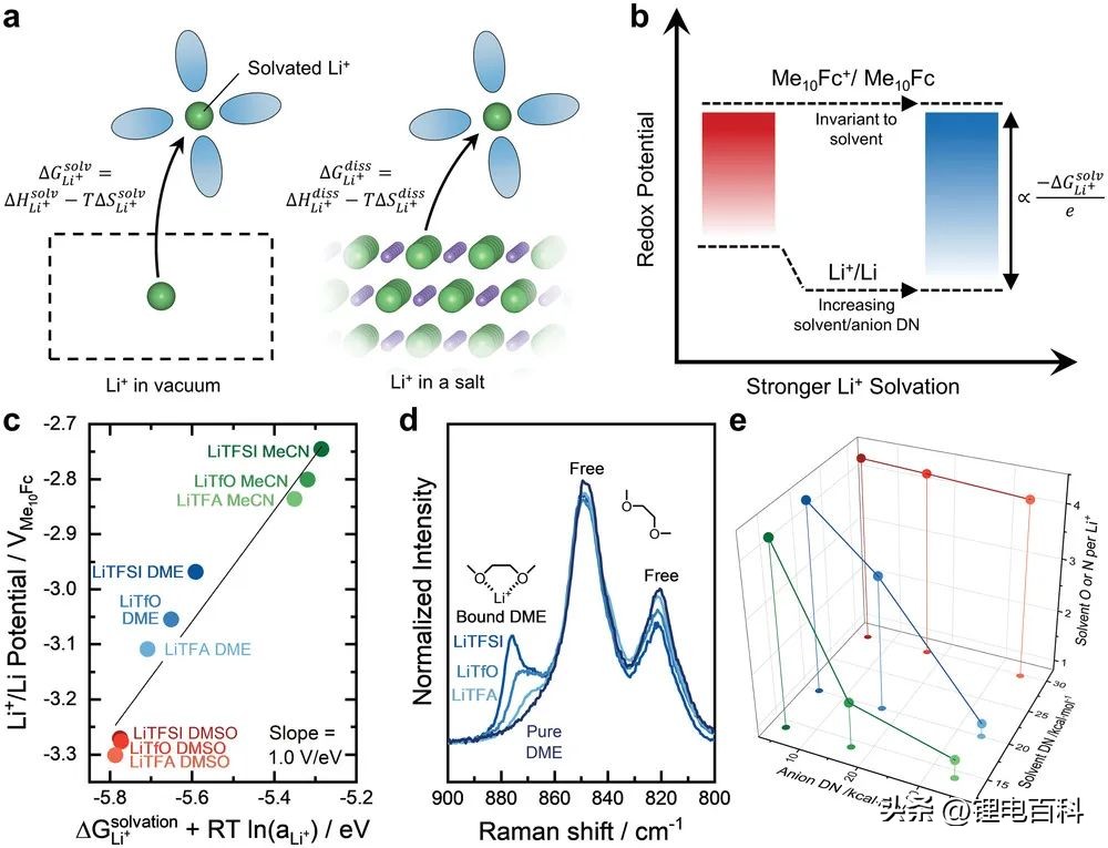 AEM mini review: Modulation of electrolyte properties and redox ...