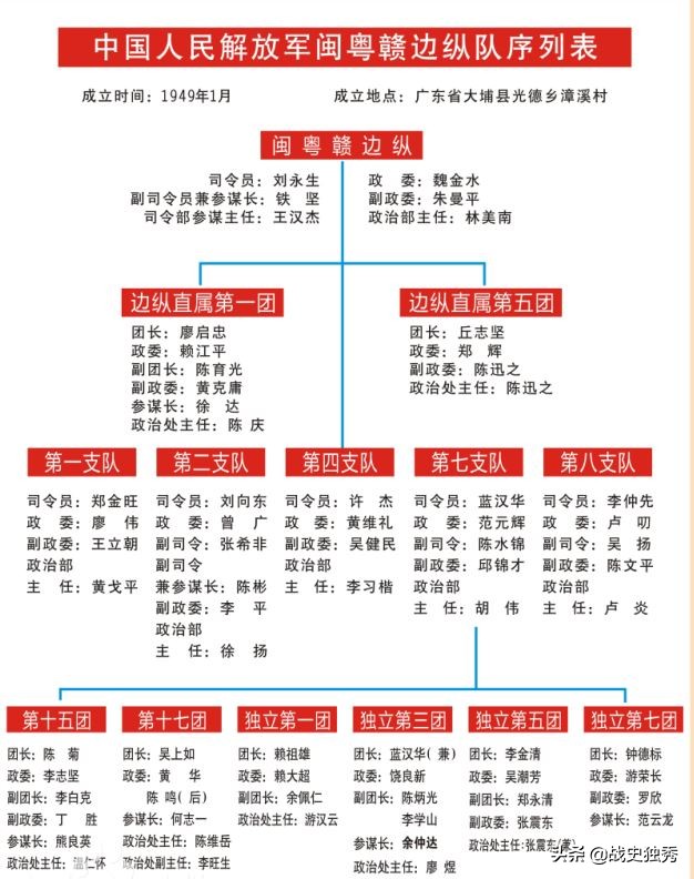 War of Liberation South China People's Liberation Army Fujian-Guangdong ...