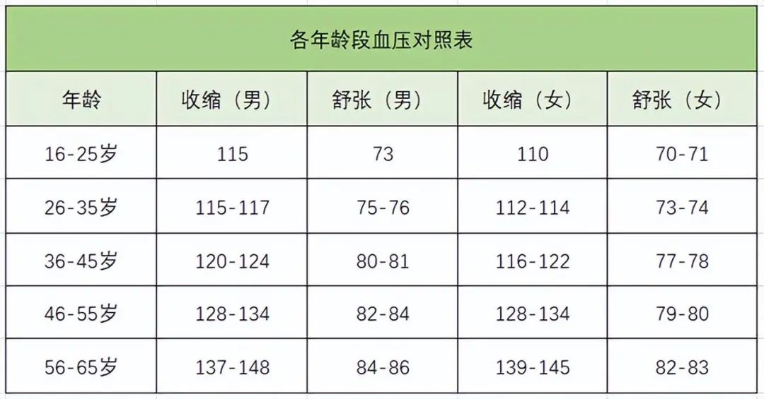 Comparison table of normal blood pressure ranges for all age groups ...