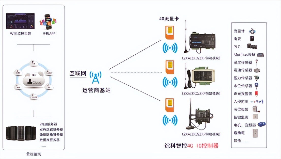 ZK wireless 4G communication-IO controller transmits data (Industrial ...
