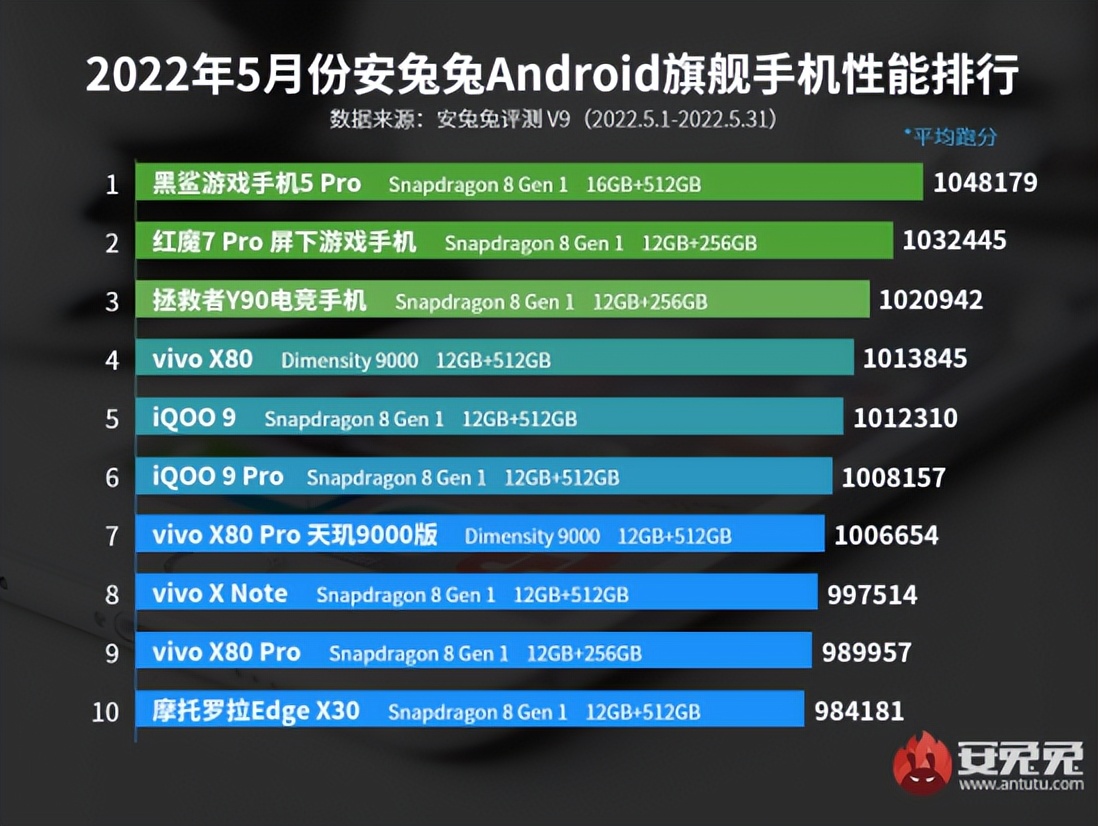 How is the combat effectiveness of the new Snapdragon 8gen1 mobile platform, the Android ...