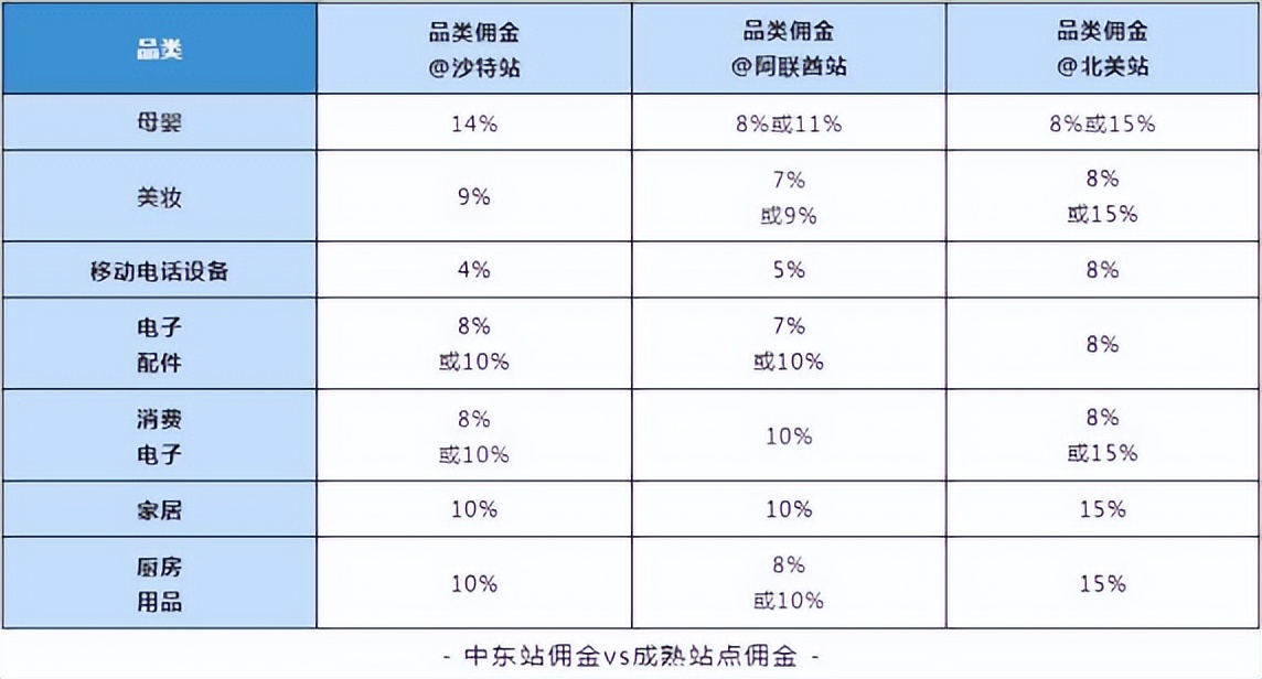 How do beginners do the Amazon Middle East site? Is the barrier to ...
