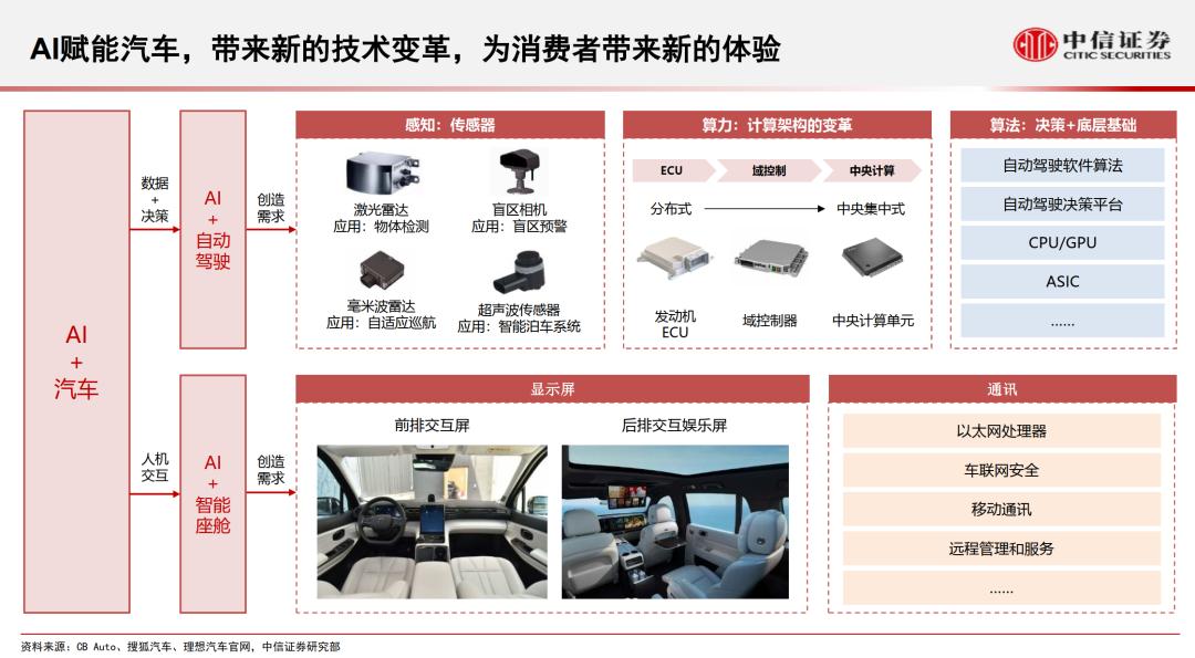 Smart car reconstruction: From "autonomous driving" to "smart cockpit ...