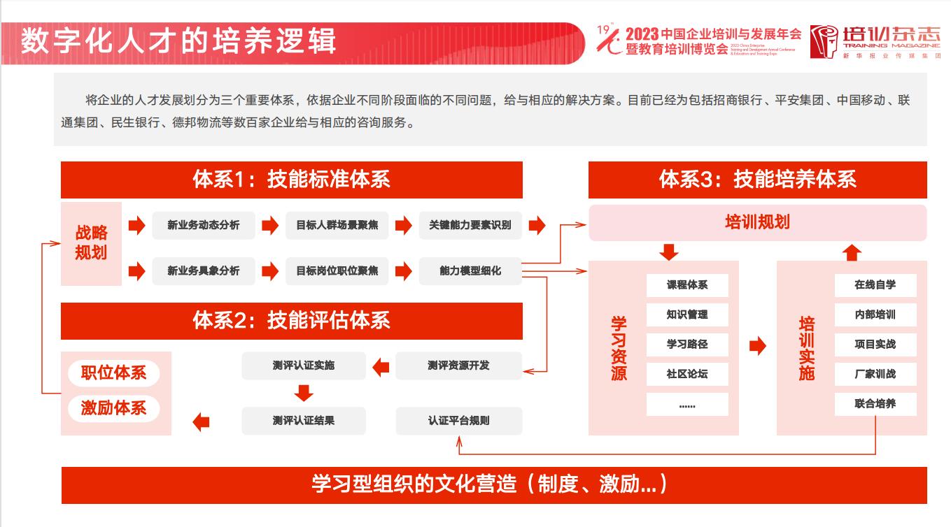 51CTO Shao Yan: Three major capability systems + five-dimensional capability model to solve the ...