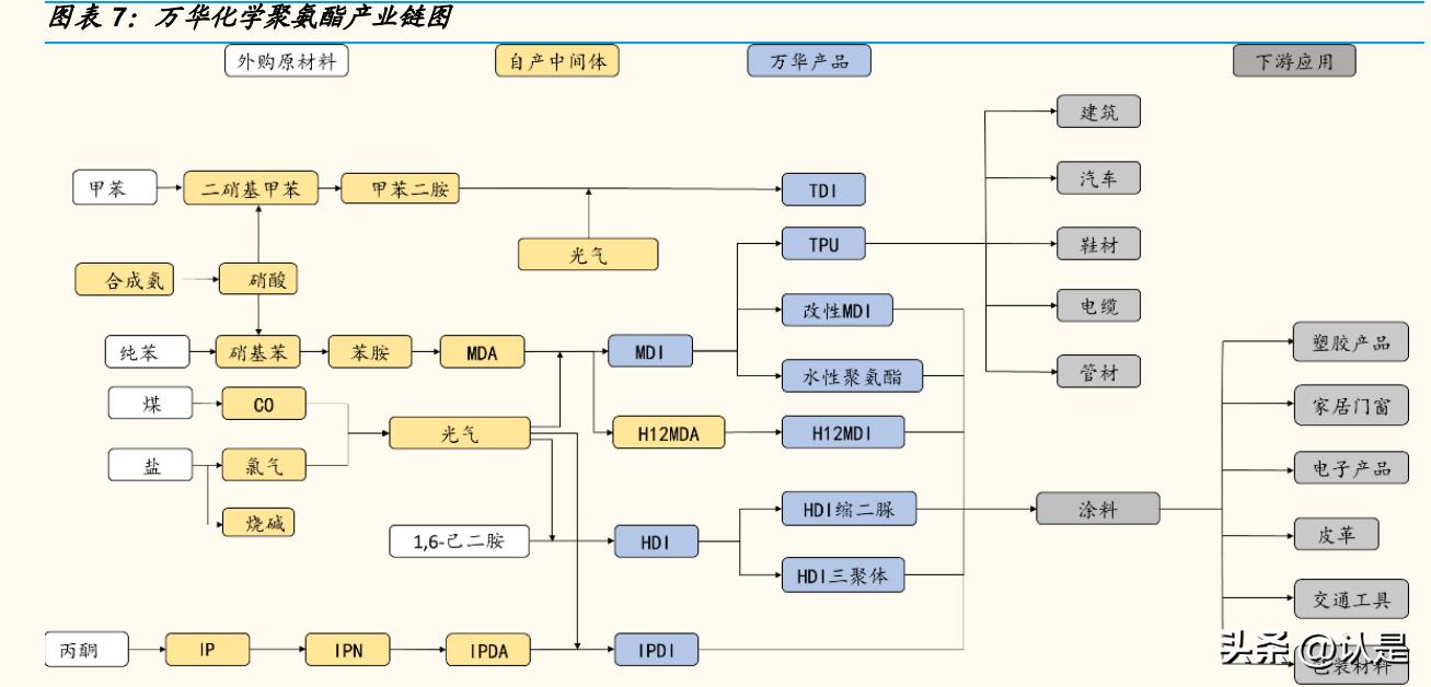 Wanhua Chemical Research Report: Enriching ADI Industry Clusters - iMedia