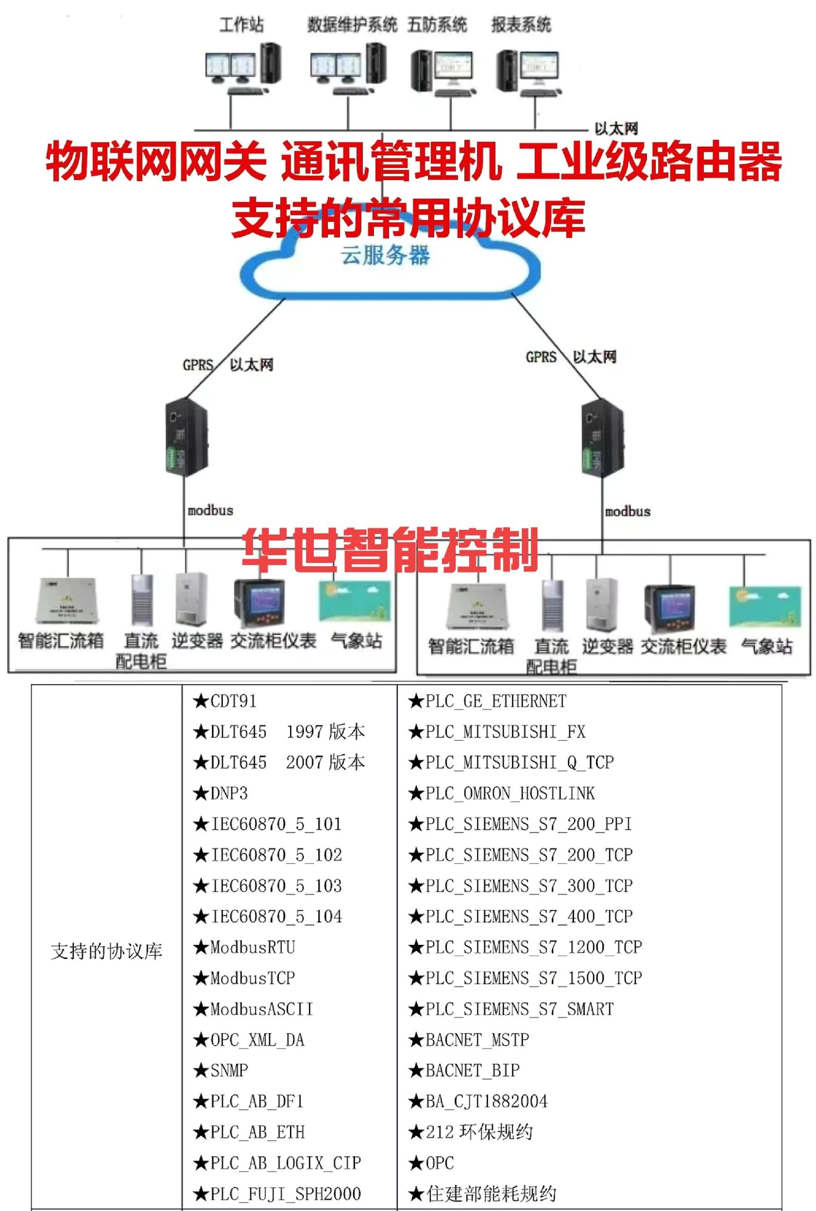 RS485 supports different acquisition channels, multi-protocol ...