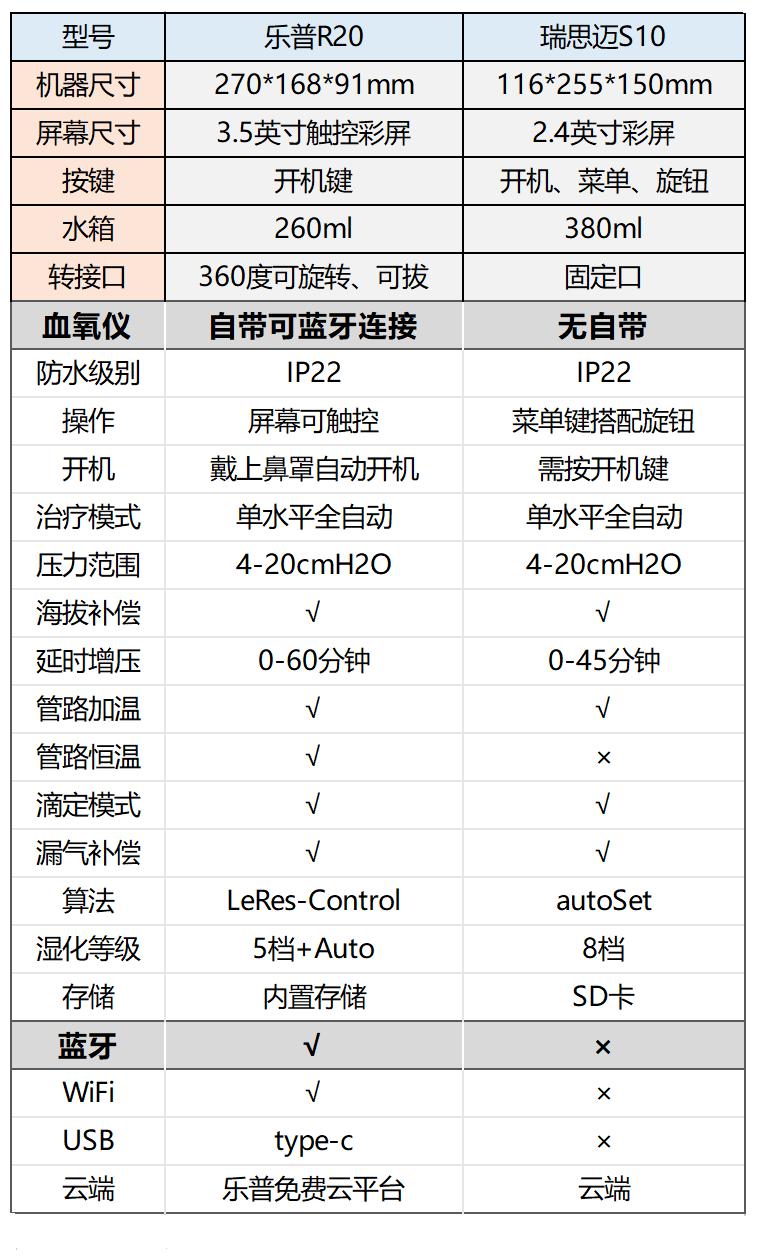 Comparison between ResMed S10 and Lepu R20: What is the difference in experience between ...