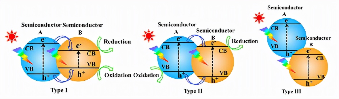 Type II heterojunction - iNEWS