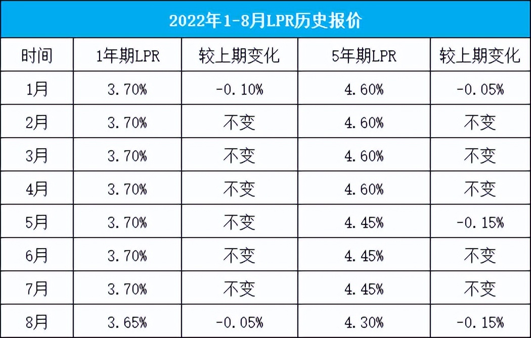 LPR is lowered for the third time this year!First home loan interest ...