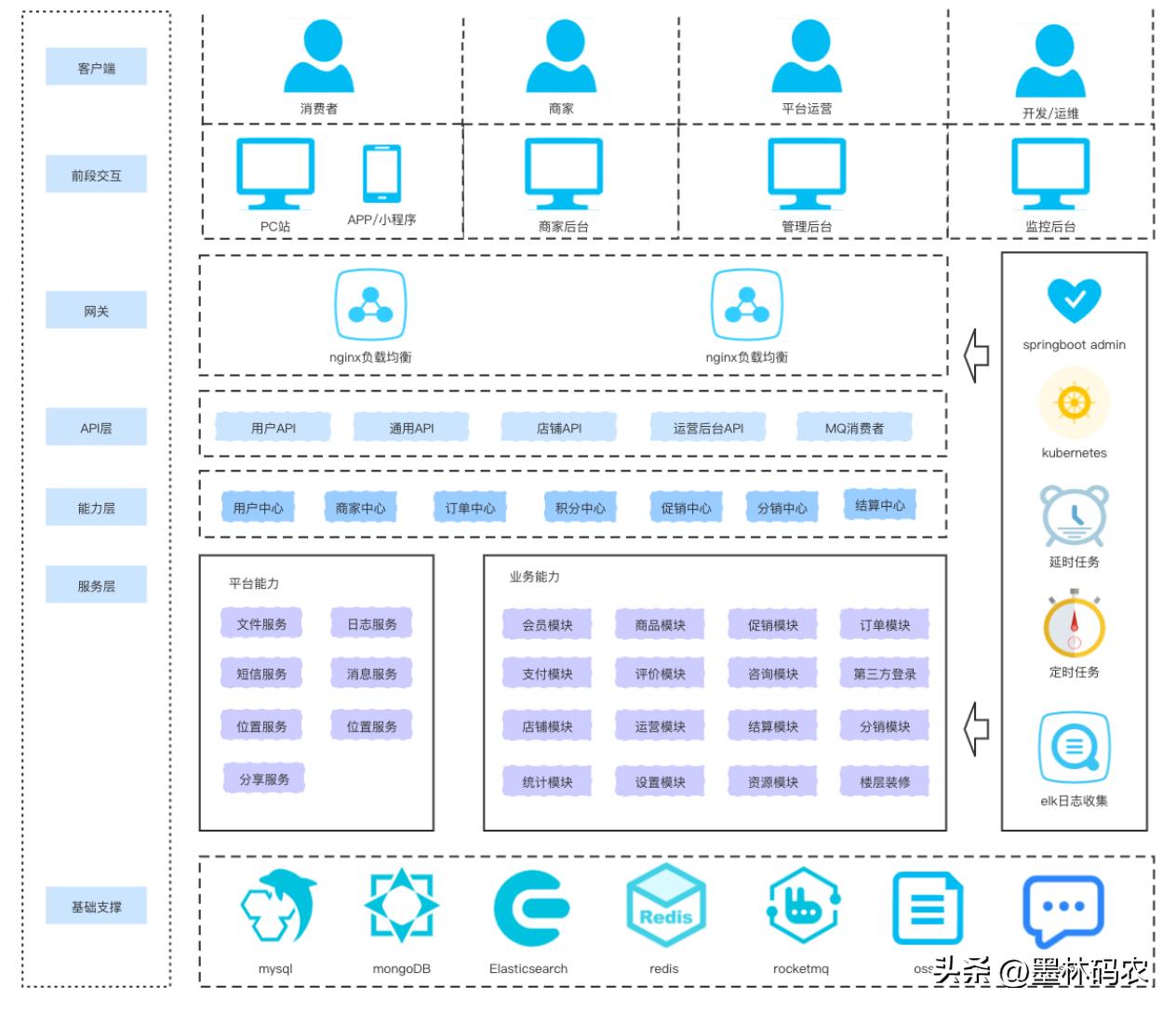 Gitee starred 11.9k part-time project! Based on SpringBoot + VUE e-commerce-distribution mall ...