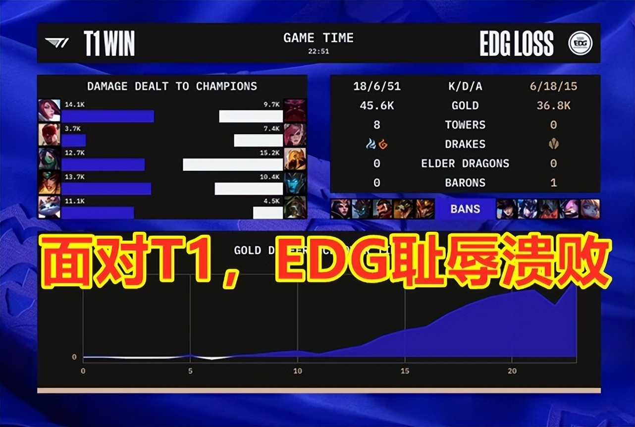 EDG rout!T1 beat EDG quickly, is Mr. Da Fei about to rise again in this World Championship? - iNEWS