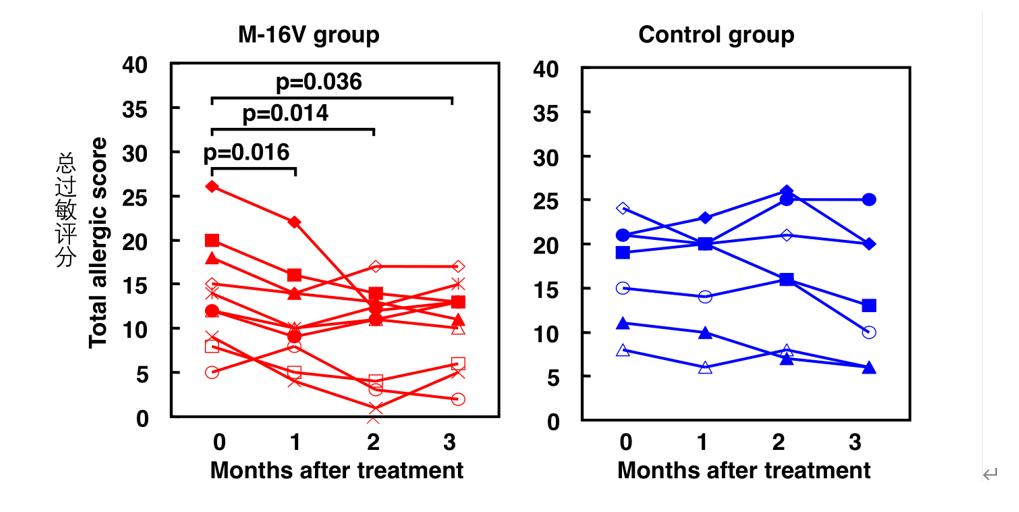 Bifidobacterium breve M-16V: special protection for allergic and ...