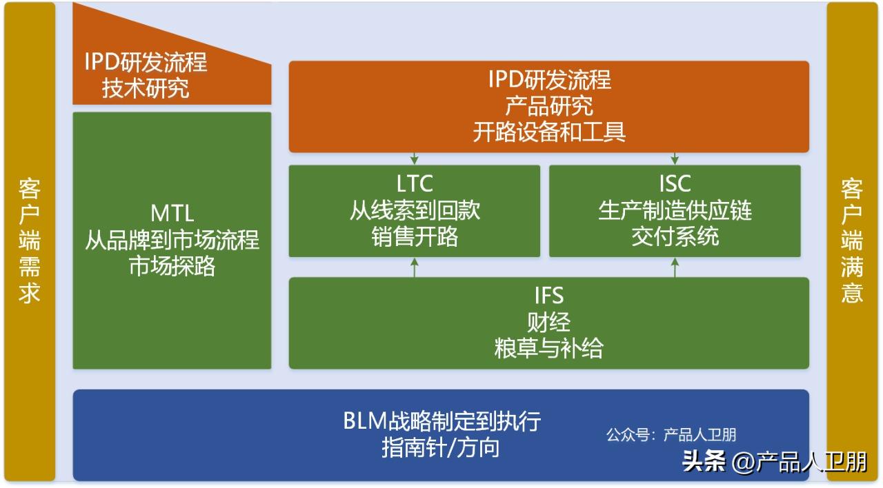Huawei supply chain process - iNEWS