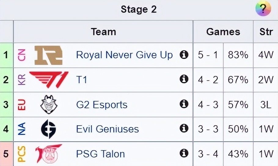 四連勝的美妙開局後，G2慘遭PSG雙殺，EG疑成最大輸家 - 資訊咖