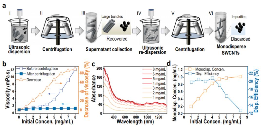 Scientists prepare a high-concentration carbon nanotube solution to ...