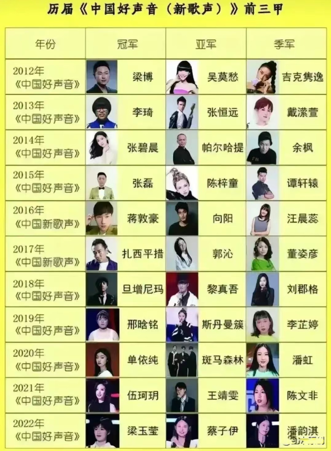 "The Voice" was revealed to be a big melon, a certain champion was ...
