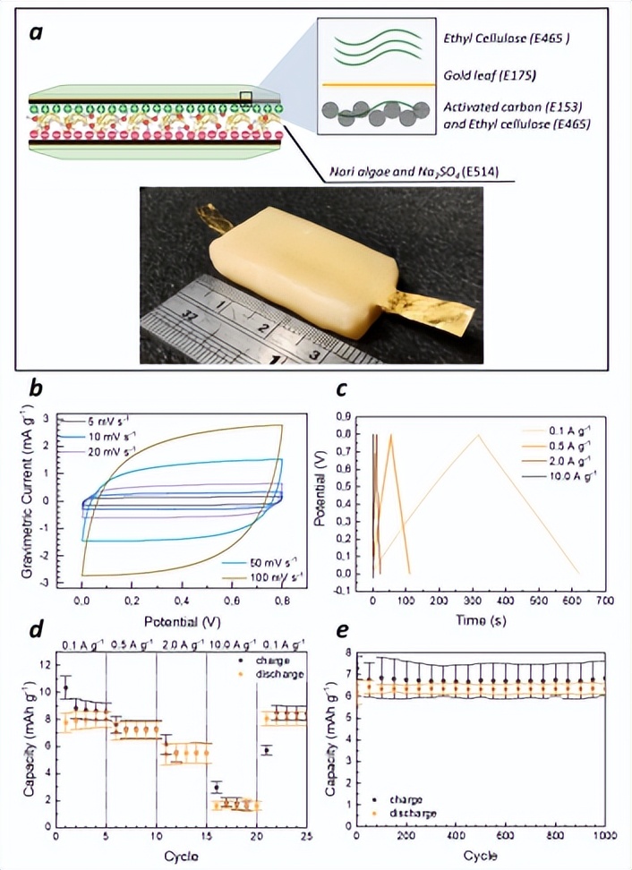Edible cellulose-based conductive composites for triboelectric ...