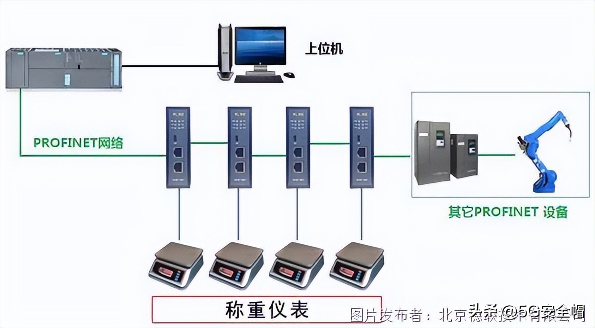 RS232 to Profinet gateway connected to waterproof instrument PLC ...