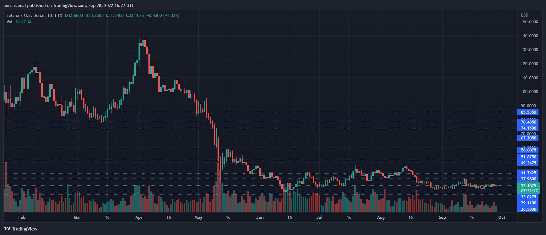 Solana Price reverses its green start, what's next? - iNEWS