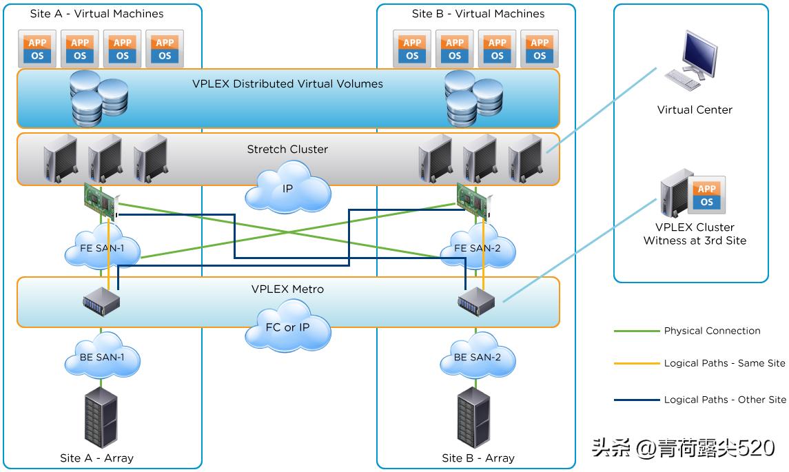 VMware vSphere active-active cluster (vMSC) solution introduction - iMedia