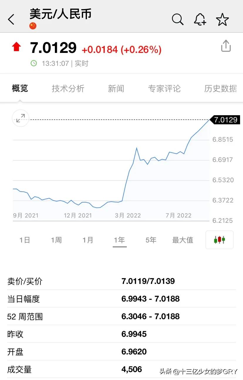 Talk about the USD/RMB exchange rate breaking 7 - iNEWS