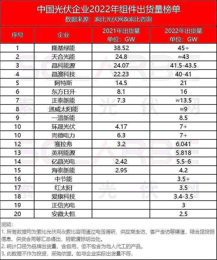 Risen Energy: Global module top player + HJT battery leader + energy ...