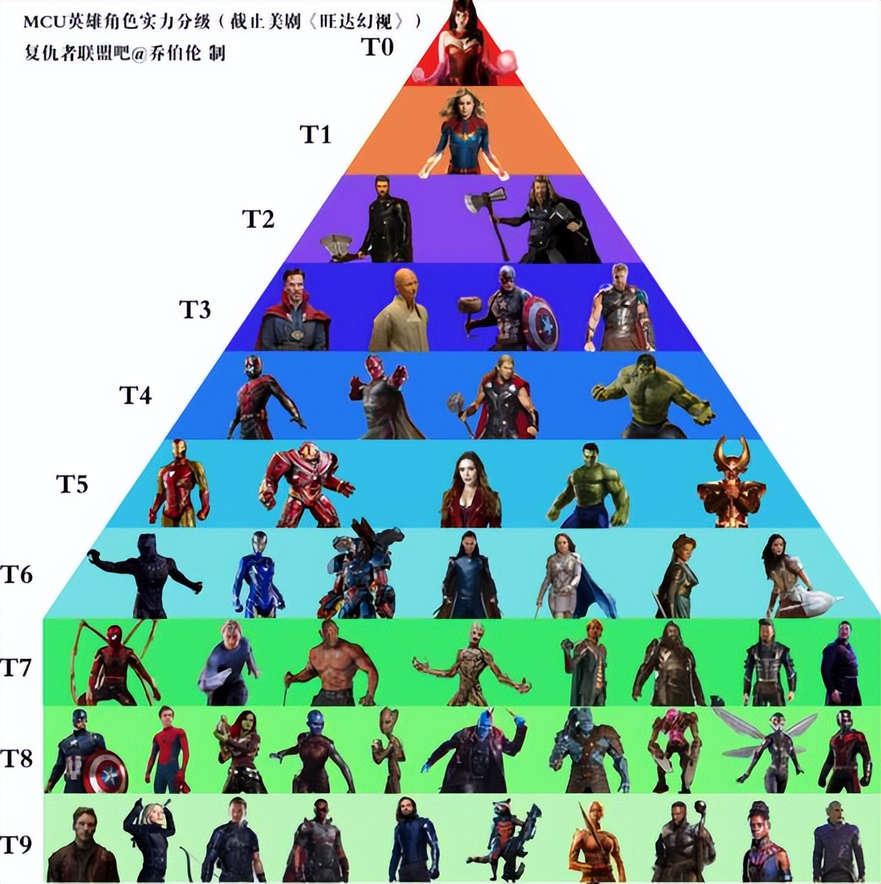 Avengers: Netizens made the MCU hero power pyramid, and the Scarlet ...