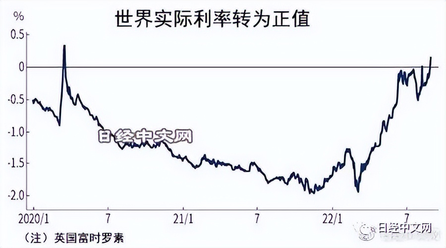 World real interest rates turn positive, what rises and what falls? - iNEWS