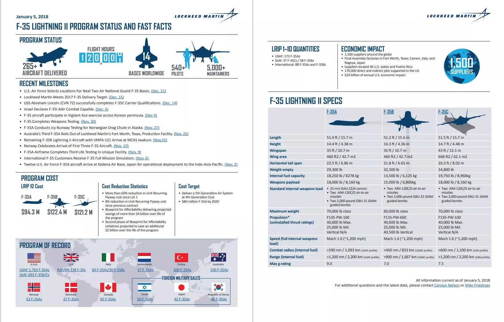The strike radius of F35B on the amphibious assault ship and the combat ...