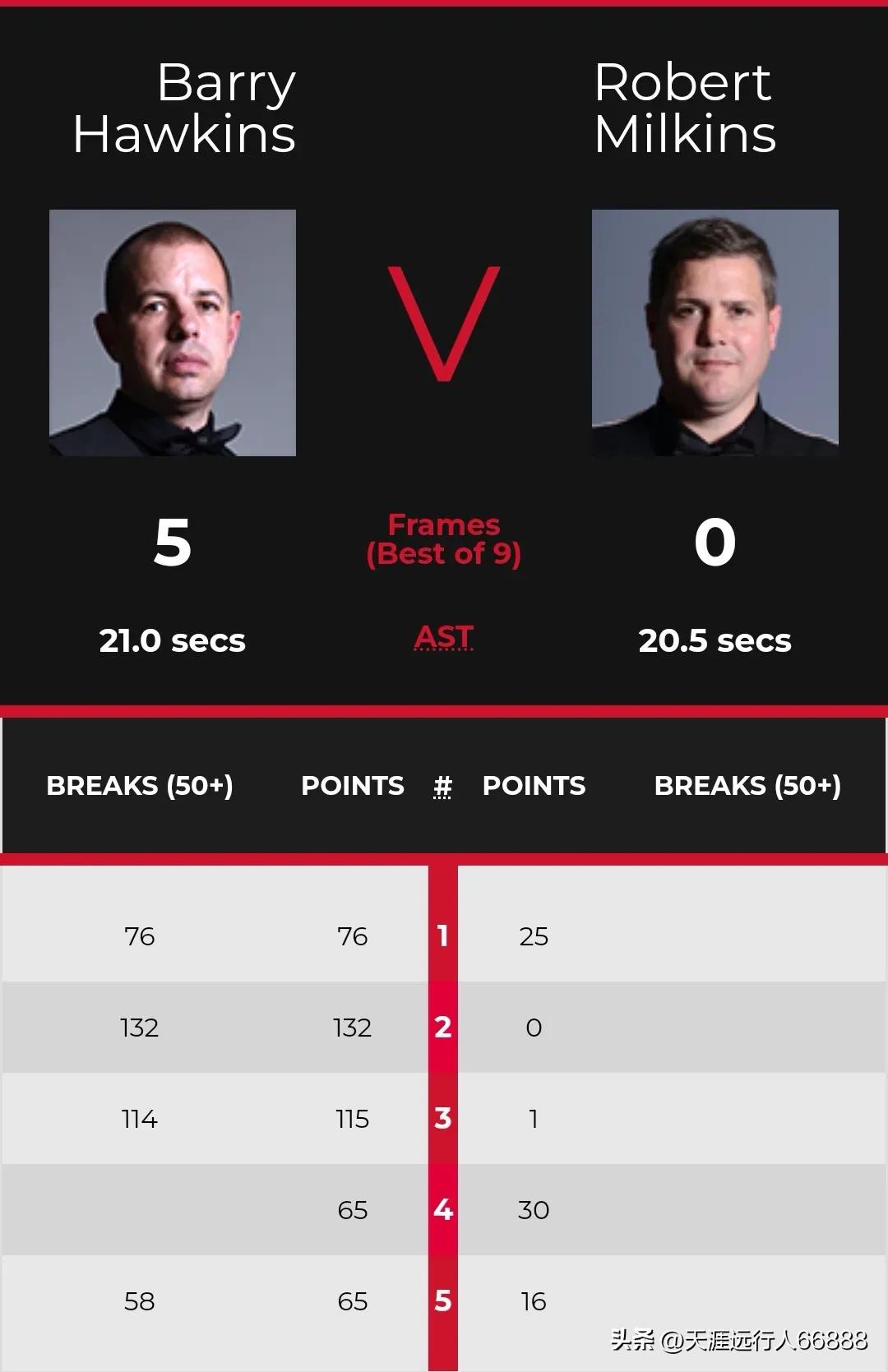 18-year-old Wu Yize crushed the famous player 5:2, Master Huo swept ...