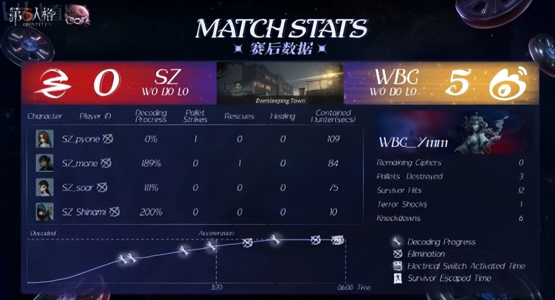 Fifth Personality IVL: WBG_ymm fisher girl took control of the audience, with four catches in ...