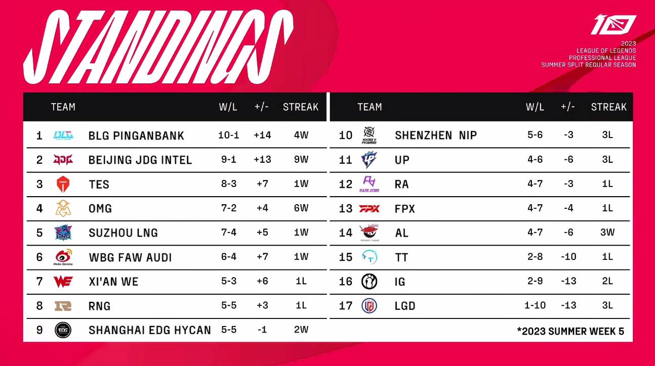 LPL夏季賽：Uzi迎戰西安積分王！JDG衝擊十連勝 - 資訊咖