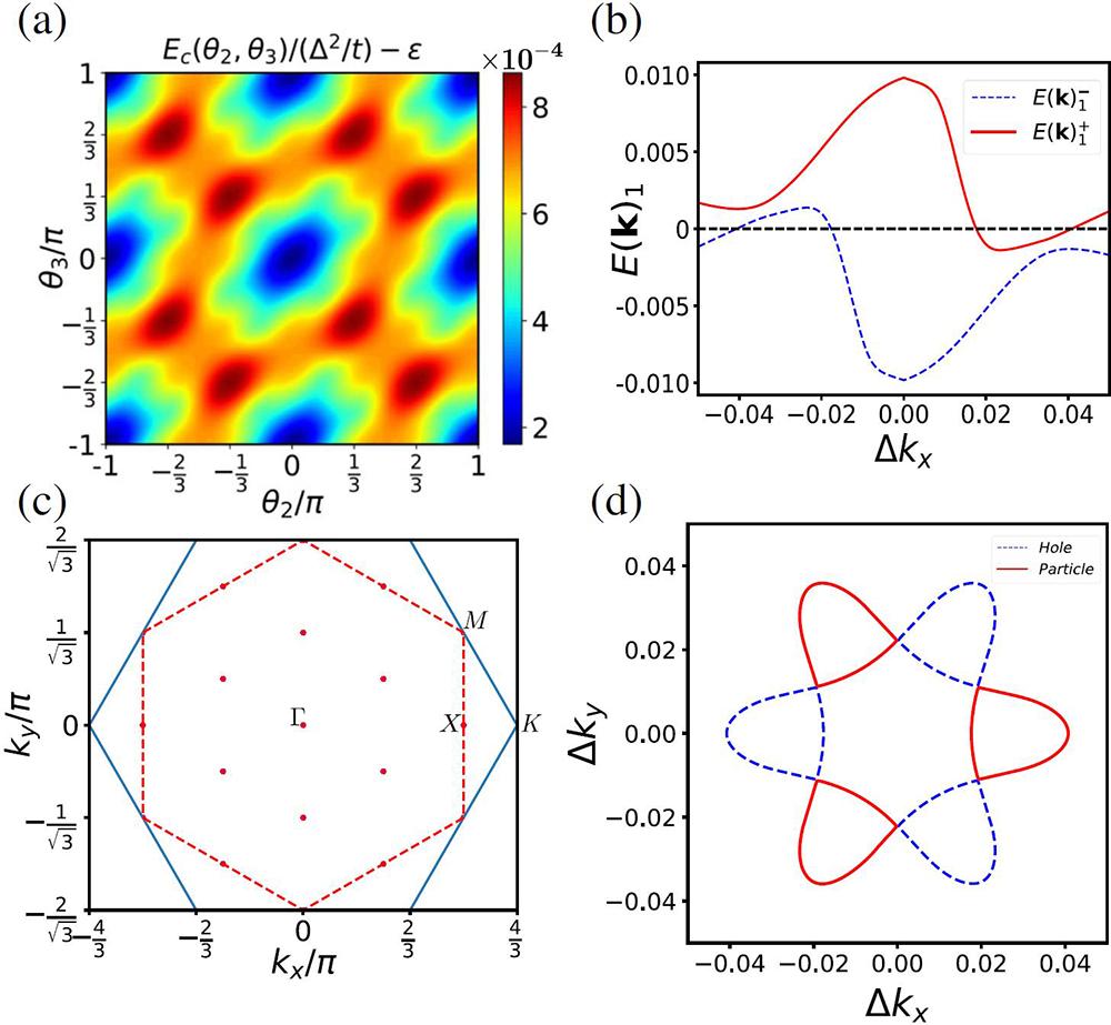 Paired density-wave superconductivity in nested Fermi surface systems ...