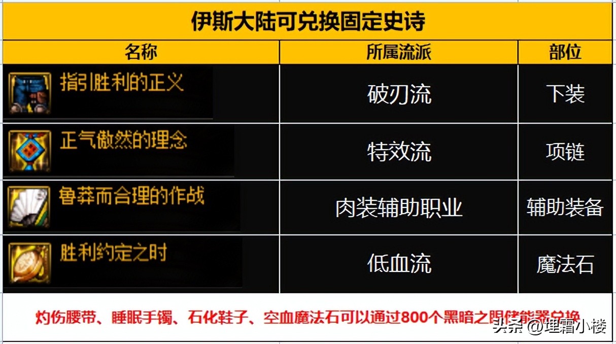 How to deal with too many medals every week? Combined with the actual ...