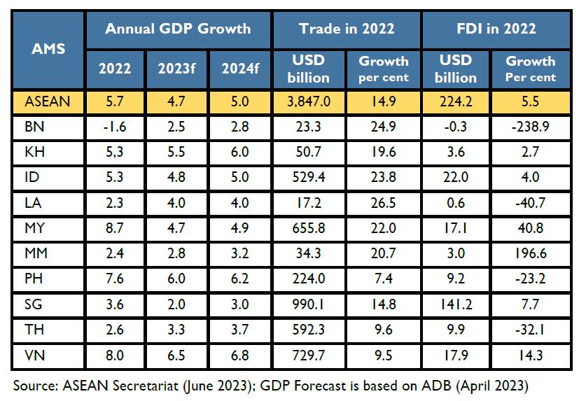 ASEAN economy shows strong resilience in 2022 - iNEWS