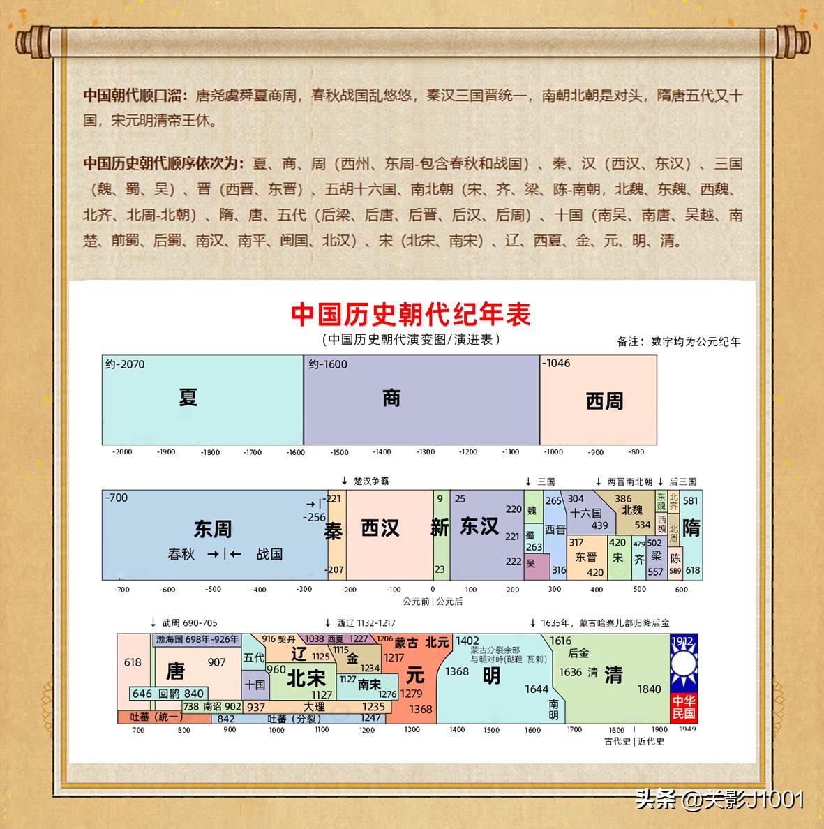 The development history of ancient Chinese dynasties, the ranking list ...