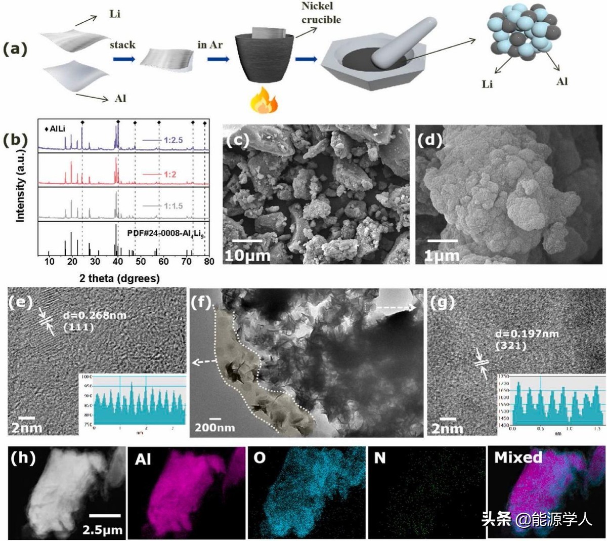 Al-Li Alloys: Bifunctional Sacrificial Prelithiation Additives Improve ...