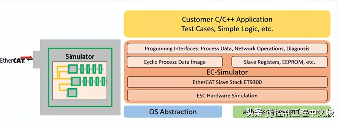 A powerful EtherCAT network simulation software: EC-Simulator - iNEWS