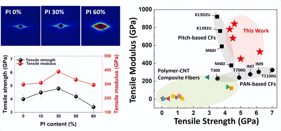 Ultra-high-strength polyimide-carbon nanotube-based carbon and graphite ...