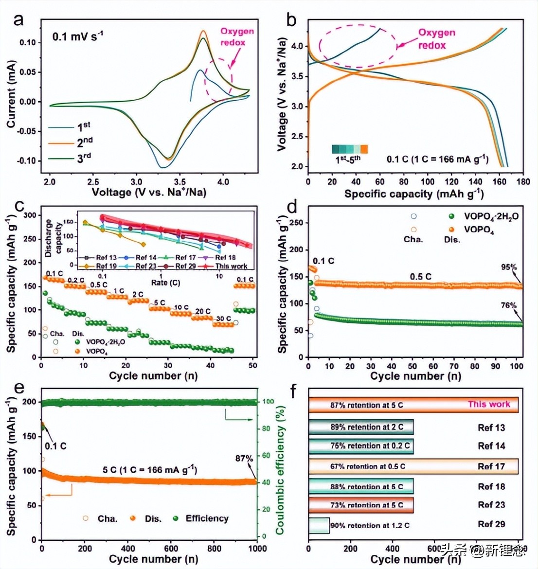 Anionic redox chemistry in phosphate cathodes for sodium-ion batteries ...