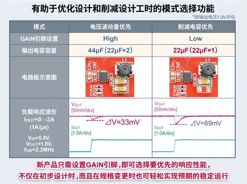 Developed the industry's most stable DC-DC converter IC for high-end ...