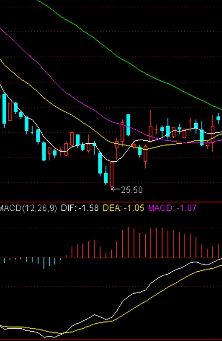 Simple use of MACD - iNEWS