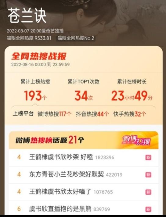 "The Secret of Canglan" is more popular than "Agarwood is like crumbs ...