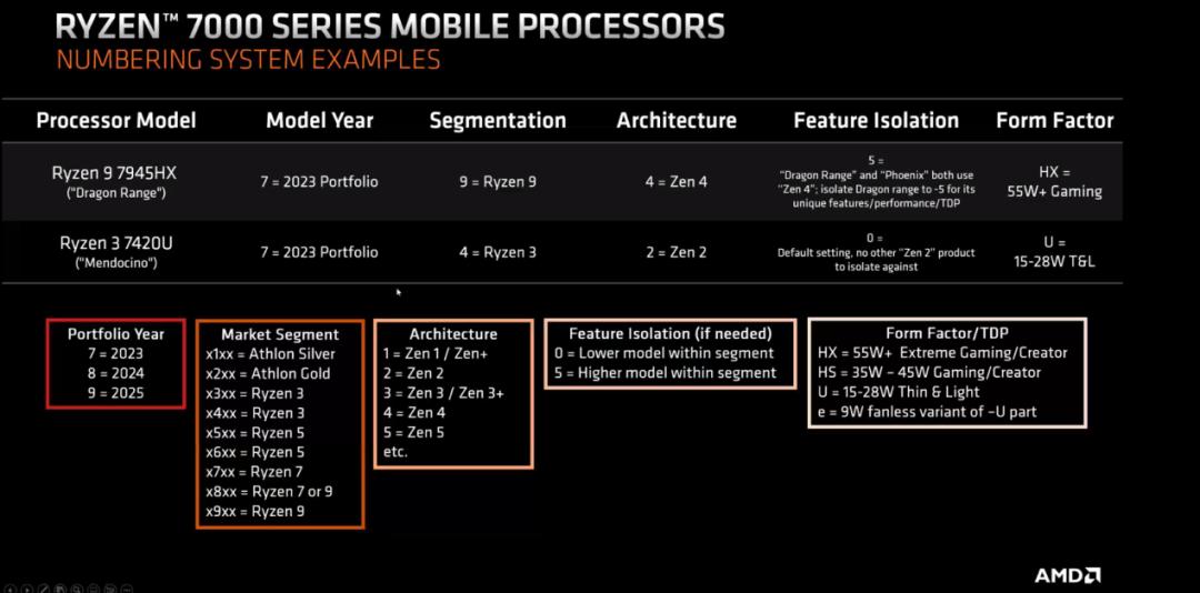 A new round of five-year planning, new naming rules for AMD Ryzen mobile processors are here - iNEWS
