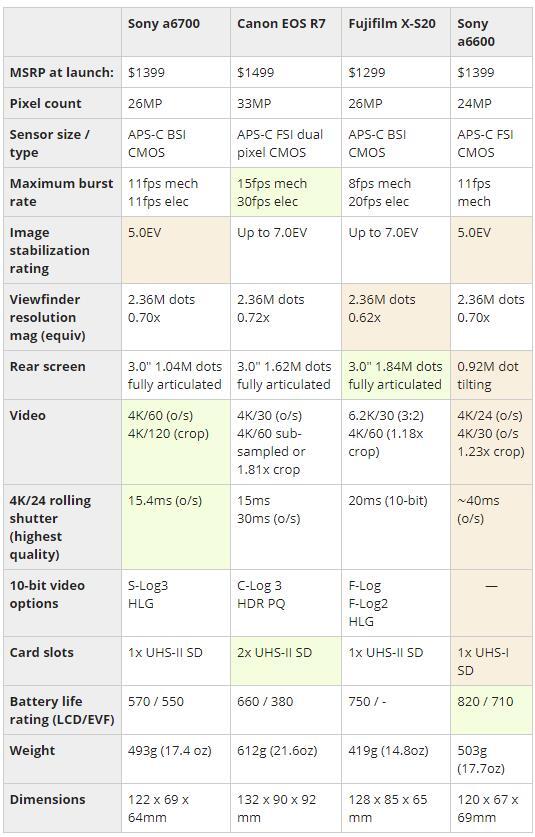 dpreview announces Sony A6700 image quality test results - iNEWS