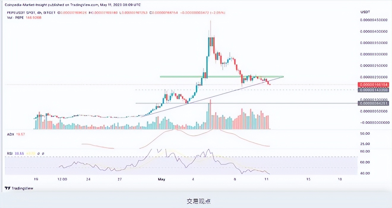 What's Next for PEPE Coin Price; Will Memecoin Grow or Fall? - iNEWS